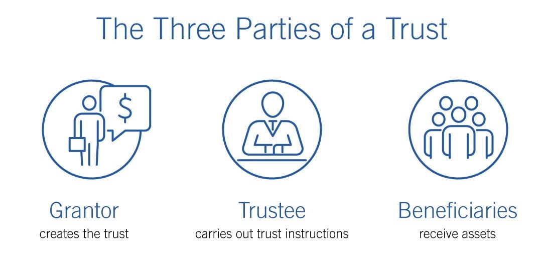 Understanding the Costs of Maintaining a Trust