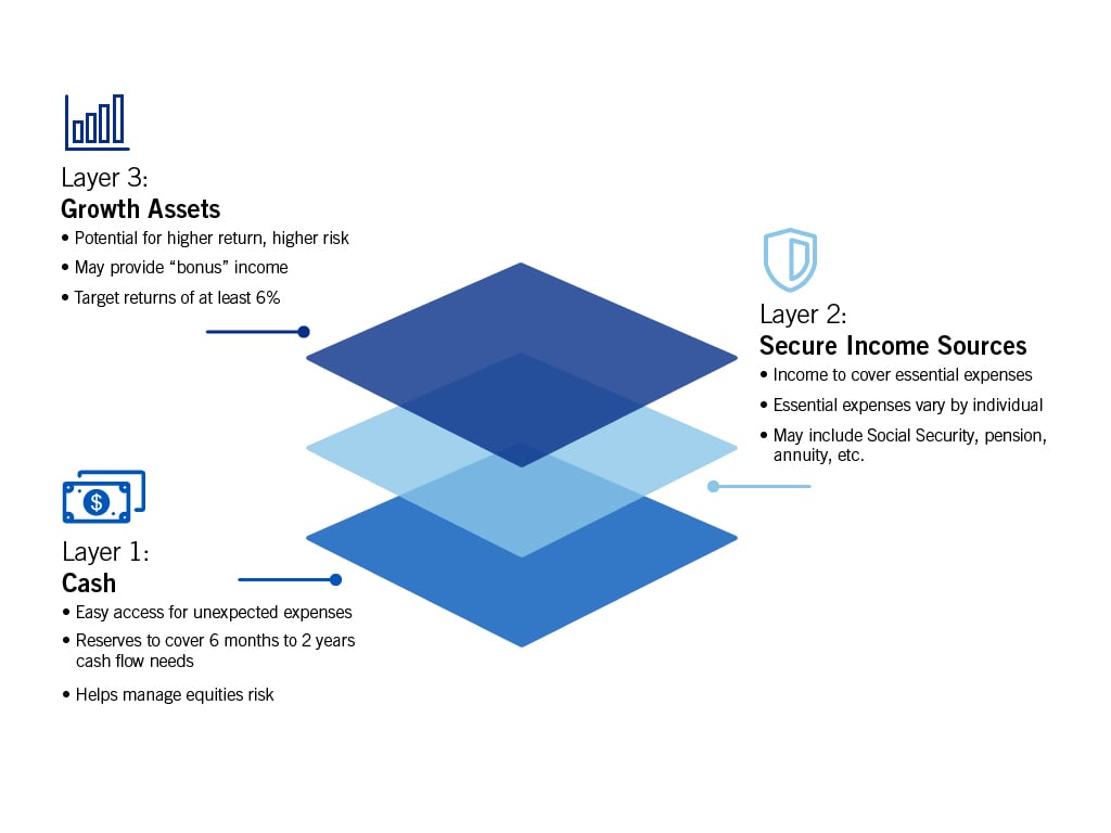 Build a 3-layer structure to organize your retirement savings